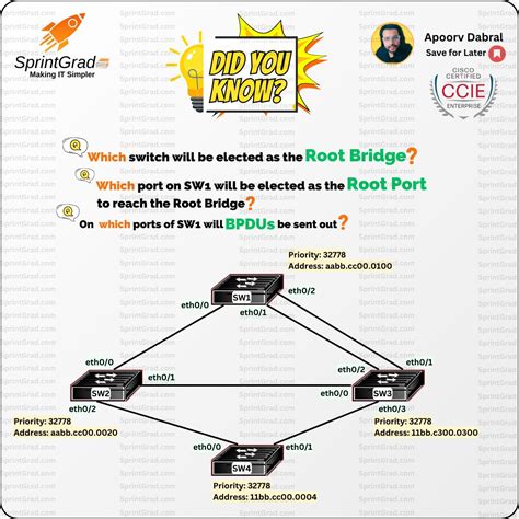 Sprintgrad On Linkedin Ospf Routingprotocols Ccna Ccnp Ccie