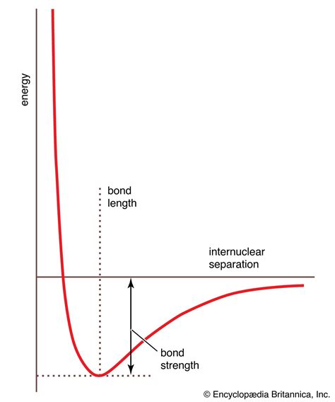 Chemical Bonding Definition Types And Examples Britannica
