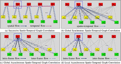 Figure 3 From Exploring Spatiotemporal Graph Convolution For Video