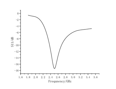 Simulation Result Of Fragmented Patch Antenna Download Scientific