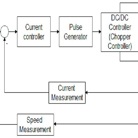 Double Feedback Control System Of Sedc Motors Double Feedback Control Download Scientific