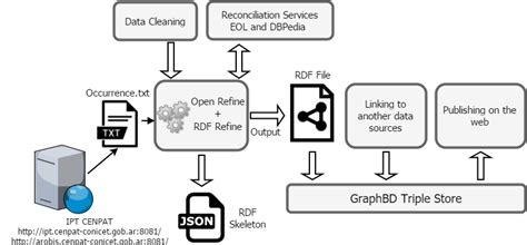 Transformation Process For Converting Biodiversity Datasets Download