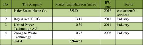Table 3 From Variable Interest Entity Structure As A Form Of Investment Undertaken By Chinese