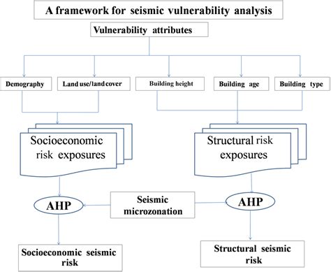 Seismic Vulnerability Assessment Protocol Download Scientific Diagram