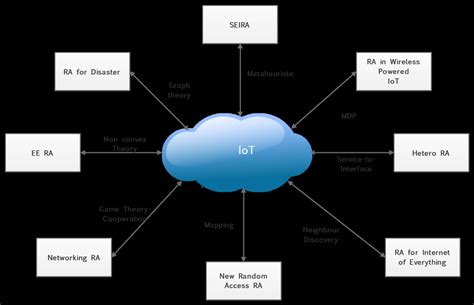 Popular Recent Resource Allocation In Iot Download Scientific Diagram