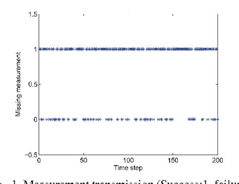Figure 1 From ℋ∞ Fir Filter Design With Missing Measurements Semantic