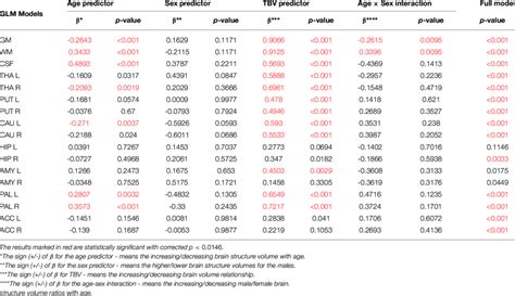 The General Linear Models With Sigma Restricted Parametrization Results