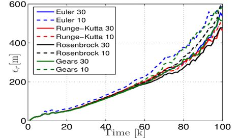 comparison of numerical integration schemes for the non gaussian noise download scientific diagram