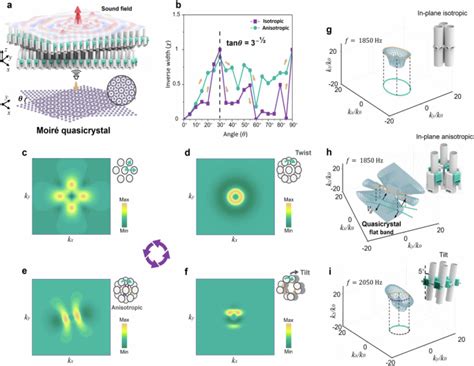 色散声学准晶的观察nature Communications X Mol