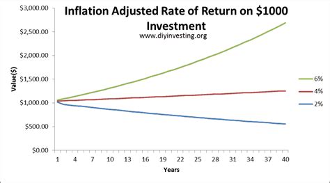 Rate Of Return The Difference Between 2k And 1 4 Million Diy