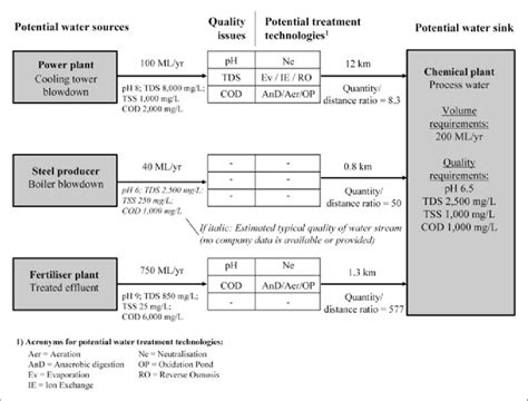 Fictional Example Of Water Synergy Source Sink Diagram Modified From Download Scientific