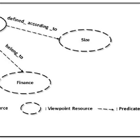 Rdf Graph Representation Of An Example Of Case 3 A Resource Has A