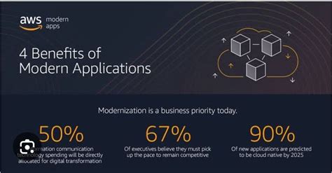 Bushra Mansoori On Linkedin Aws Mainframe Modernization Finally