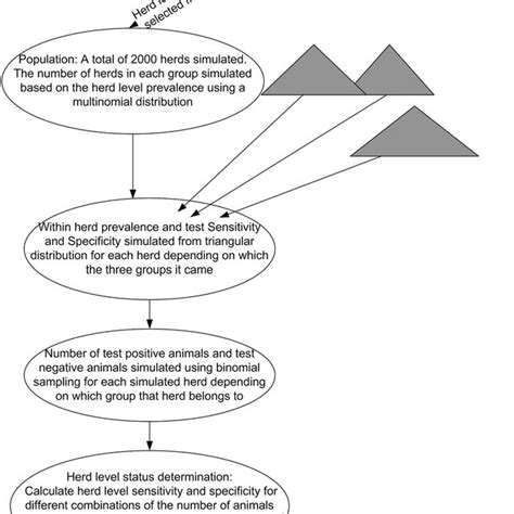 The Herd Level Test Performance Sensitivity In Black Specificity In Download Scientific