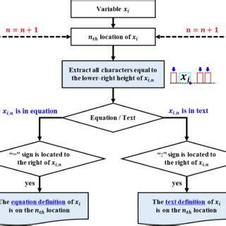 Algorithm For Finding The Location Of Equation Text Definition Download Scientific Diagram