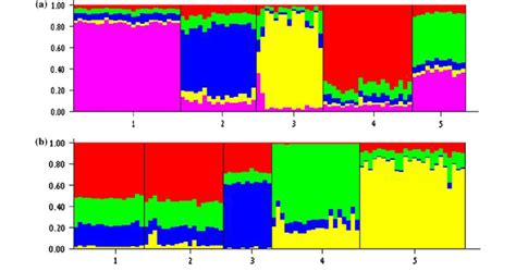 bayesian clustering analyses for golden jackals and red fox bayesian