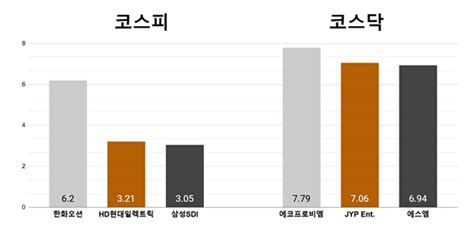 오늘의 주목주 조선주 강세 한화오션 6대 상승 에코프로비엠 7대 올라