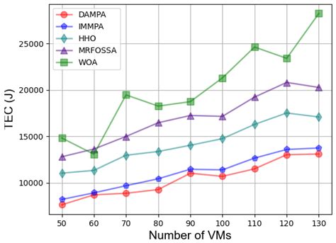 Entropy Free Full Text Diversity Aware Marine Predators Algorithm For Task Scheduling In