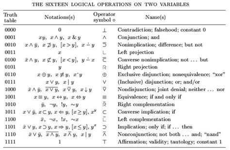 Logic Gates Truth Tables Boolean Expressions