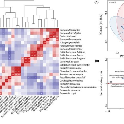 Analysis Of Bacterial Population Structure Based On Multivariate Download Scientific Diagram