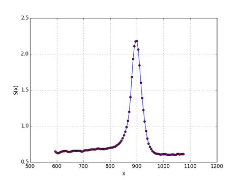 Assignment 6 Splines Solution