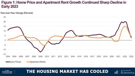 Housing Market 2023 Home Prices Us Demographics And More