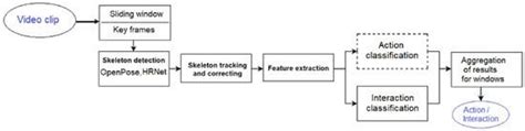 Human Interaction Classification In Sliding Video Windows Using Skeleton Data Tracking And