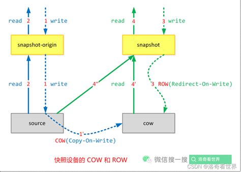 Linux 快照 Snapshot 原理与实践一 快照基本原理linux快照 Csdn博客