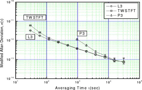 Figure 1 From International Time Frequency Comparisons Using Gps Carrier Phase Measurements