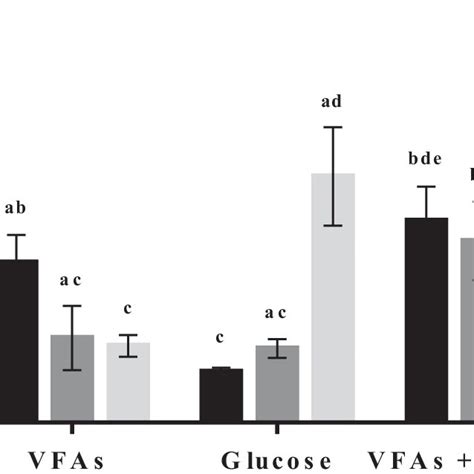 Microbial Lipids Content Mass Of Lipids Per Gram Of Biomass Of Y