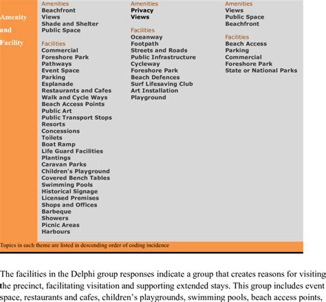 Relative Frequency Of Topic Coding To Facility And Amenity Author