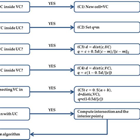 Algorithm For Intersecting A Voronoi Cell Vc And The Unit Cell Uc