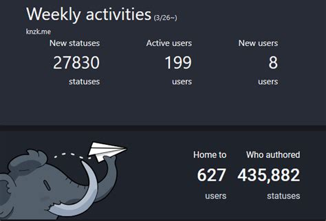 Mastodon Activity Embed Easy To Display Activities Of Your Own Instance