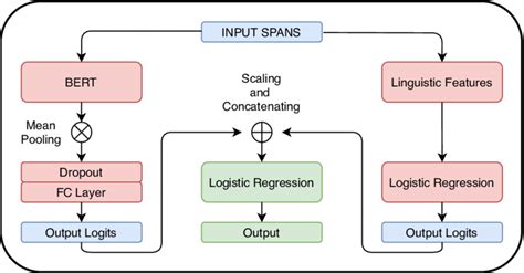 Ensemble Model Architecture For Technique Classification Sub Task Download Scientific Diagram