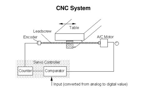 PPT CNC System PowerPoint Presentation Free Download ID