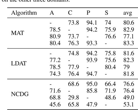 Table 10 From Improving Out Of Distribution Generalization By Adversarial Training With