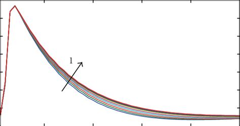 Impulse Responses A 1 L T Of The First Branch Of The Nonlinear Model Download Scientific
