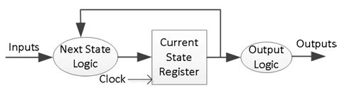 lab10 fpga soc verilog hls
