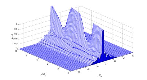 Partial Ambiguity Function For Sequence Length N32 At One Receiver