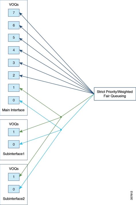 Quality Of Service Configuration Guide Cisco Ios Xe 1716x Catalyst 9500 Switches