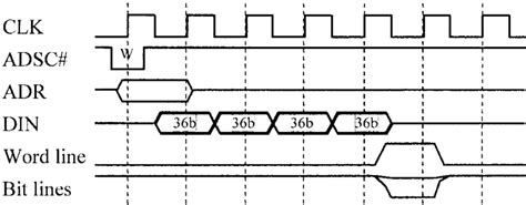 Pipelined Burst Operation Timing Diagram Burst Write Download Scientific Diagram