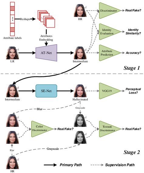 The Proposed Face Super Resolution Framework The Framework Mainly Download Scientific Diagram
