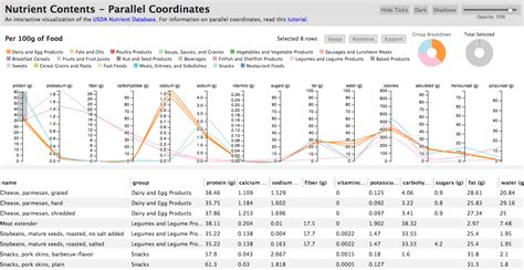 Nutrient Contents Parallel Coordinates An Interactive Visualization