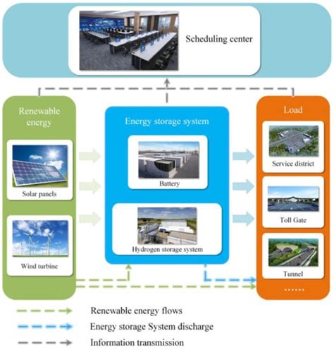 Energies Free Full Text Two Stage Optimal Scheduling Of Highway Self Consistent Energy