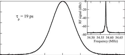Measured Autocorrelation Trace Solid And Autocorrelation Of An Ideal