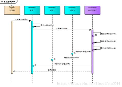架构设计 单点登录（sso），从原理到实现系统sso是什么 Csdn博客