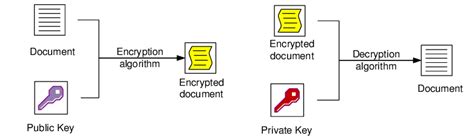 Asymmetric Encryption Download Scientific Diagram