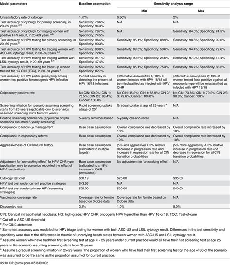 Selected Key Model Parameter Assumptions Download Table