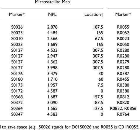 Peak Npl Score Along With Peak Locations For Chromosomes With Download Table