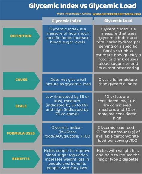 Difference Between Glycemic Index And Glycemic Load Tabular Form In Glycemic Load
